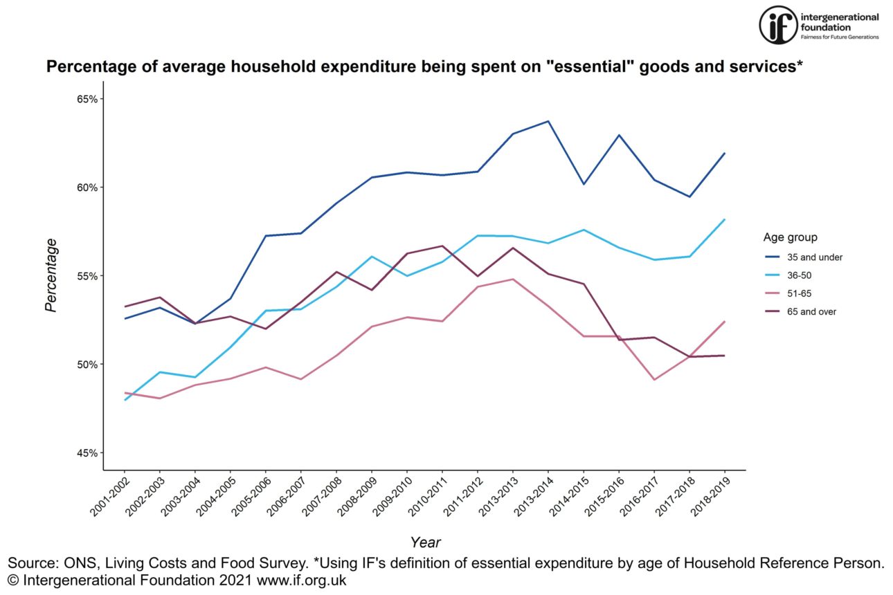 Generation gap: Five graphs that reveal the disparities between young ...