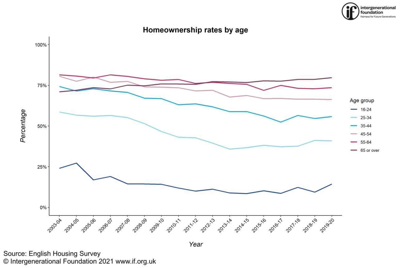 Generation gap: Five graphs that reveal the disparities between young ...