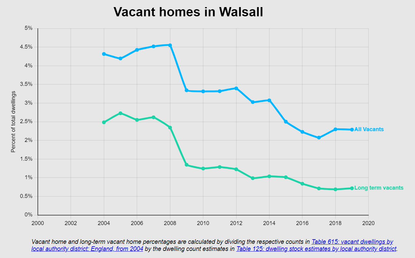 This tool will tell you how many empty homes there are in your area ...