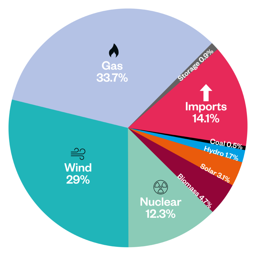 What does the UK's current energy mix look like today – and in the ...