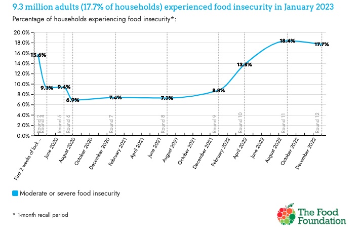 Food poverty in the UK: The causes, figures and solutions
