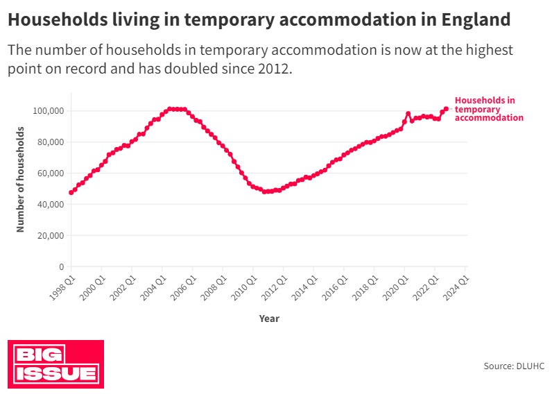 The number of households living in temporary accommodation in England ...