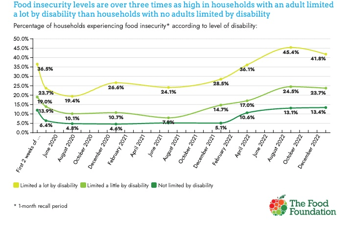 Food poverty in the UK: The causes, figures and solutions