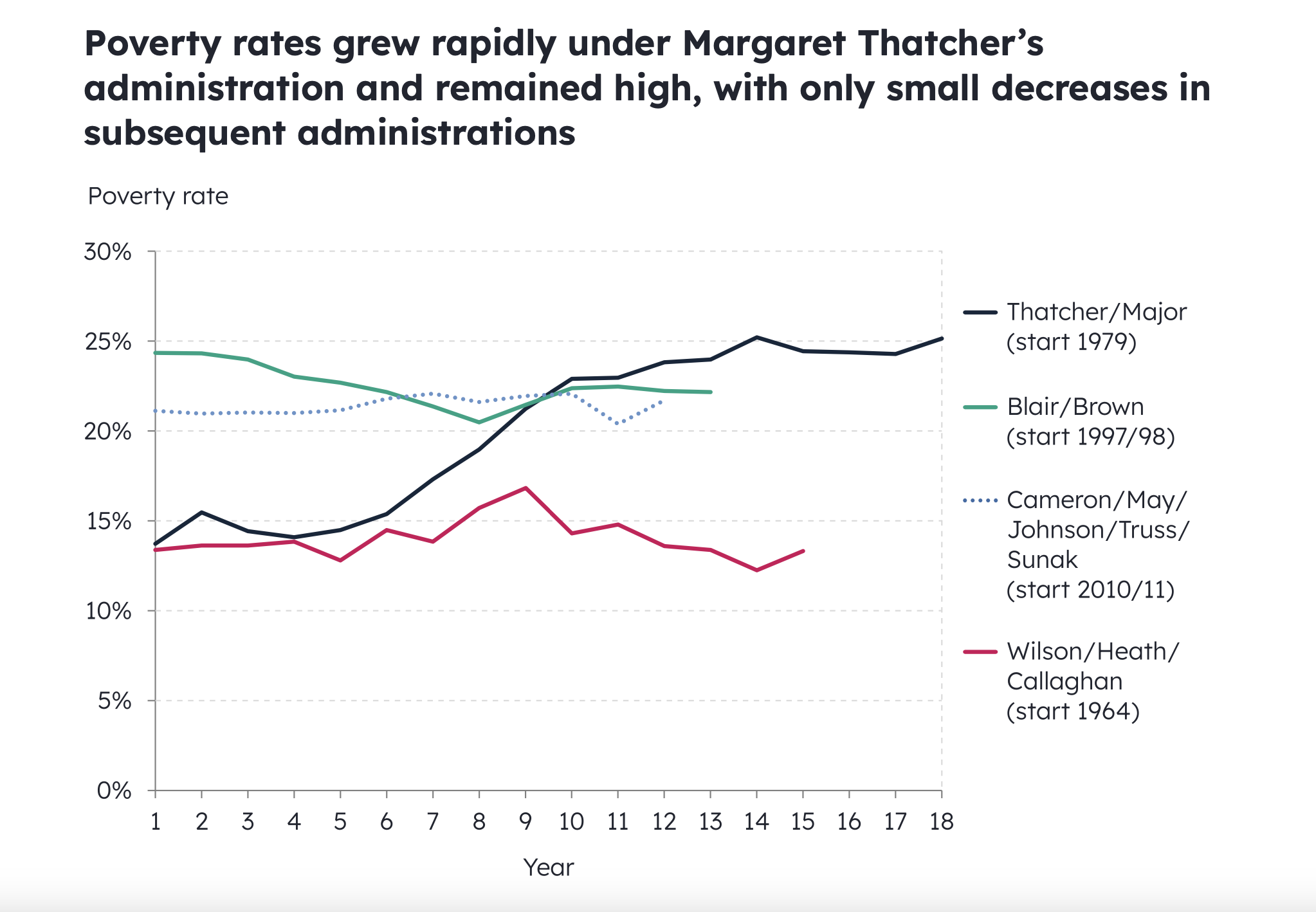 It's 20 years since poverty last fell in the UK – and it's getting worse