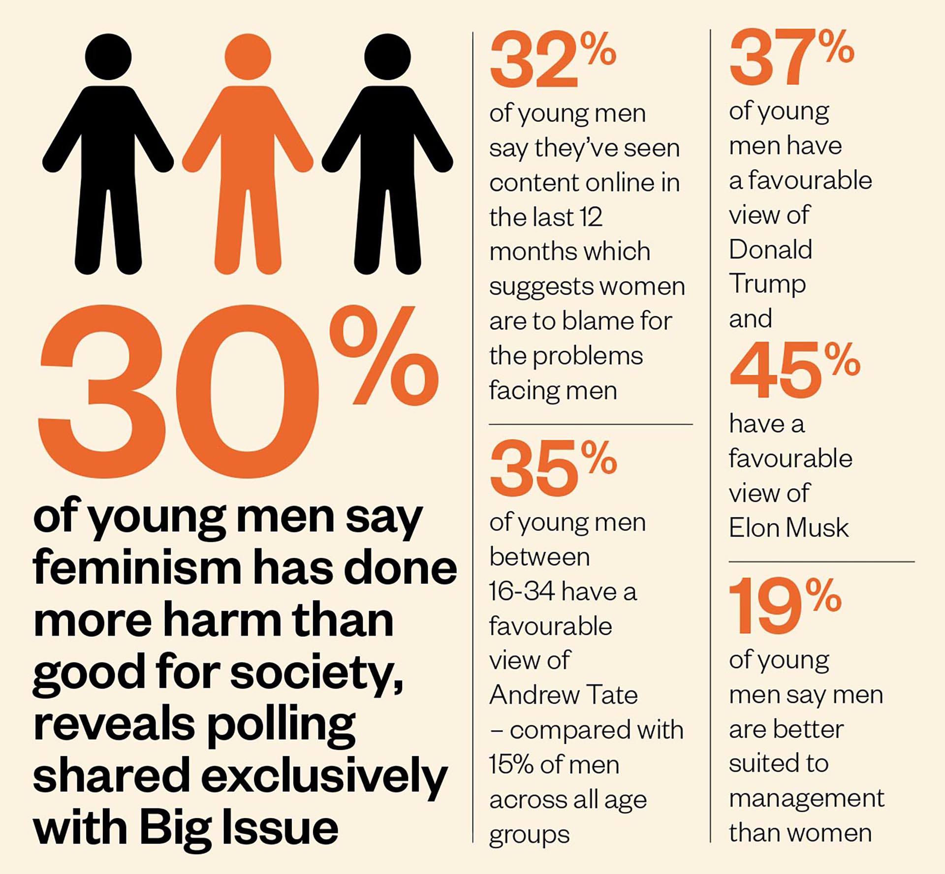 Third of young men think feminism harms society and adore Andrew Tate