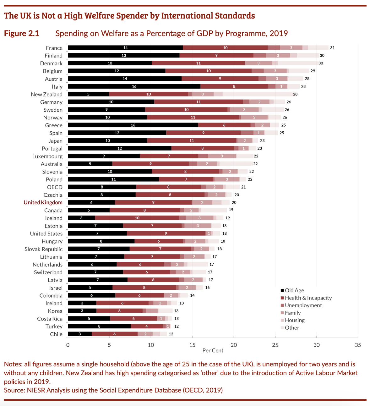 Poorest Brits now worse off than poorest in Slovenia, report finds